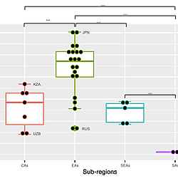 Box plots of the fast phenotype distribution among the Asia regions.