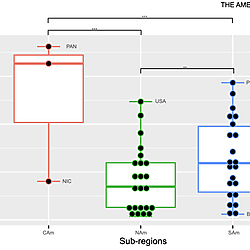 Box plots of the fast phenotype distribution among the Americas regions.