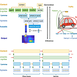 A generative model of speech and its inversion.