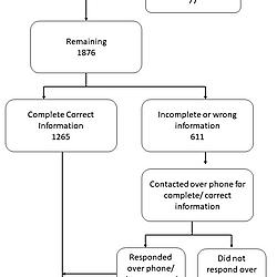 Participant recruitment process.