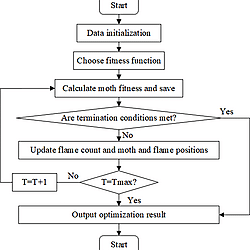 Model optimization flow by MFO algorithm.
