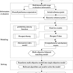 Solution steps of three-sided dynamic matching.