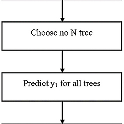 The Flowchart Of Random Forest Rf For Regression Complete Tutorial On