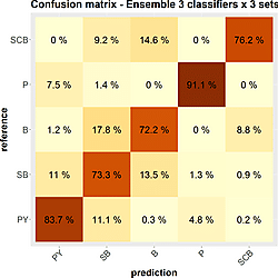 Average confusion matrix, for 100 iterations of the evaluation process ...