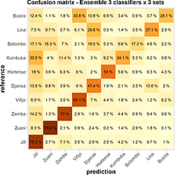 Average confusion matrix, for 100 iterations of the evaluation process ...