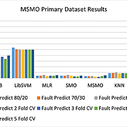 Comparison of ML classifiers with MSMO fault prediction by class (repair/failure) of the primary ...