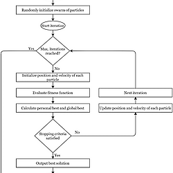 Flowchart of particle swarm optimization algorithm.