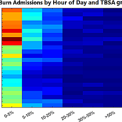 Heatmap of burn admissions by time of day versus total body surface area.