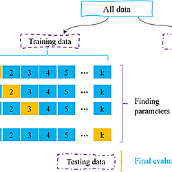K-fold cross validation diagram.