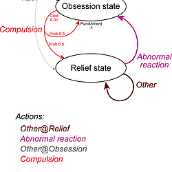 Environmental model describing possible development of obsession ...
