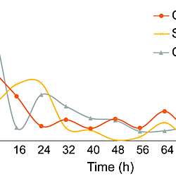 Residual plot comparison of synchronous cells to asynchronous cells.