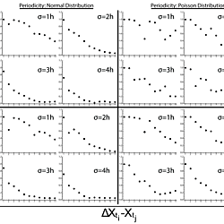 Poisson and normal distribution EIV modeling comparison.
