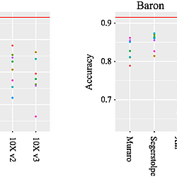 Accuracy comparison between mtANN and each base classification model.