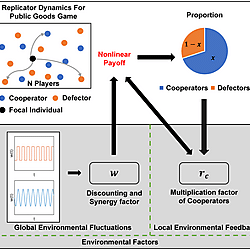 Schematic of the eco-evolutionary games with general dynamic environments.