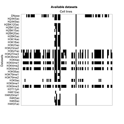 Datasets available from the Roadmap epigenomics database across across ...
