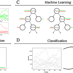 The four components of the Machine Learning approach.