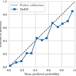 MoDN calibration curve of the predictions on the test set after having ...