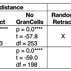 Statistics for comparing data in Fig 4D and 4E.