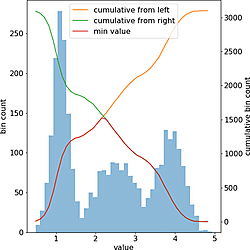 1D example of cumulative histograms used in ISA.