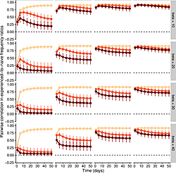 Simulations of the high-affinity scenario with a lower baseline ...