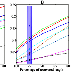 Comparison of assembled true positive rate and its distribution against ...
