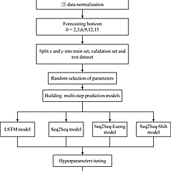 The overall modeling flow chart of this study.