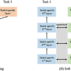 Strategies of parameter sharing in the multitask learning framework.