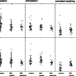 Kurtosis with respect to the median for the different groups during ...