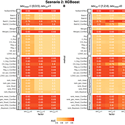 ComBat normalization markedly increases cross-study prediction when the ...