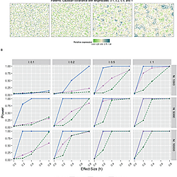 Simulation using Gaussian process-based regression model with the Gaussian covariance.