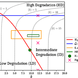 Phase diagram of the ballistic model in the plane