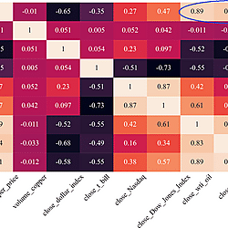 Heatmap of economic indicators.