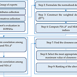 Flow chart of the proposed TOPSIS model.