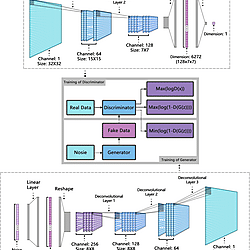 DCGAN model architecture.