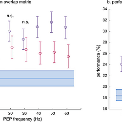 Effect of the oscillating PEP phase on model performance.
