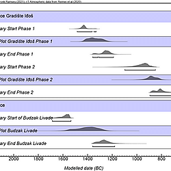 14C phase model for Gradište Iđoš and Budžak Livade (Figure by ...