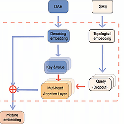 The architecture of attention-based fusion block.