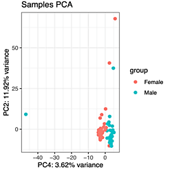 Principal component analysis of all sequenced samples with CAA results.