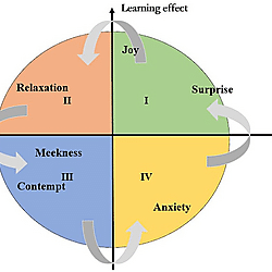 Learner emotional cycle model.