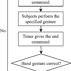 Flow chart of the gesture data acquisition.