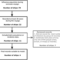 Attrition diagram that presents the process of choosing four outbreaks ...