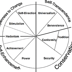 Key meta-values according to the Theory of Basic Human Values (adapted ...