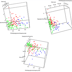 Multidimensional representation of PHH parameters according to the three target patient groups ...