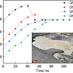 Water level process lines of different sections.