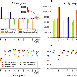 BIC model comparison for all bimanual conditions as positive BIC ...