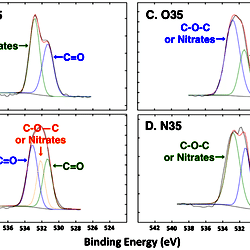 O1s spectra of XPS analyses.
