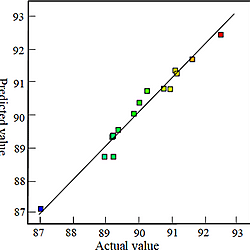 Distribution map of actual and predicted values.