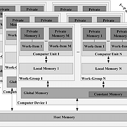 OpenCL memory model.