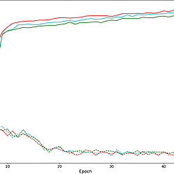Loss and accuracy plots for deformable convolution positions.