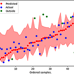 The prediction intervals generated by the GBR model for each ...